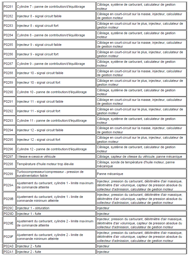 Identification Code Defaut Renault __TOP__